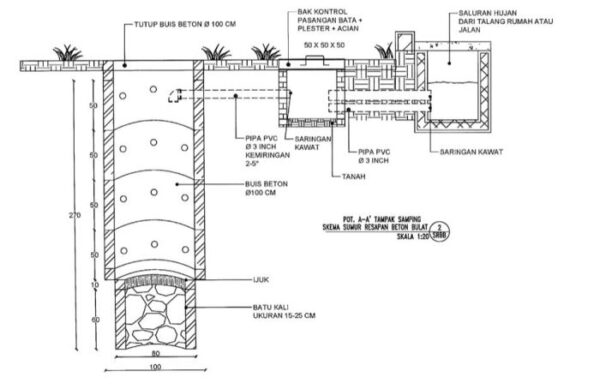 √ Contoh Konstruksi Sumur Resapan: Solusi Cerdas Pengelolaan Air Hujan