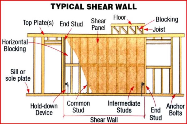 √ Apa itu Shear Wall (Dinding Geser)? Pelindung Bangunan dari Gempa