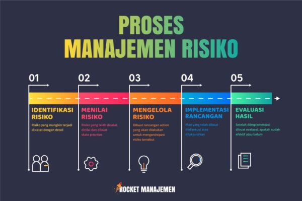 √ Resiko Proyek Konstruksi: Identifikasi, Mitigasi, dan Inovasi