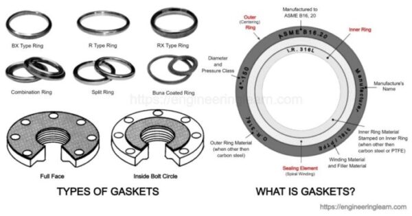 √ Apa itu Gasket: Segel Penting dalam Berbagai Aplikasi