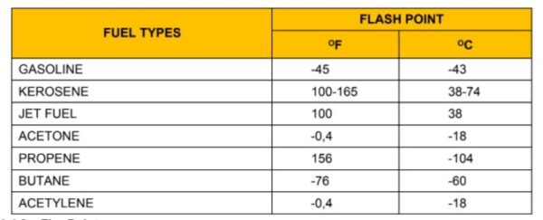 √ Perbedaan Flash Point, Fire Point, AIT, dan Flammable Range dalam K3