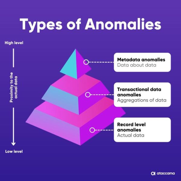 √ Anomali Data: Gangguan dalam Data yang Mengungkap Wawasan Tersembunyi
