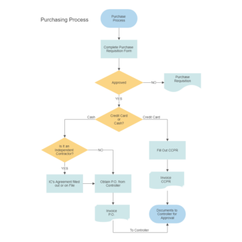 √ Prosedur Pengadaan/Pembelian Barang dalam Proyek: Panduan Sukses