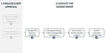 √ Pengertian Contract Change Order (CCO) dan Dasar Hukumnya Panduan Lengkap
