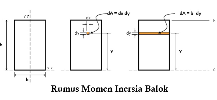 √ Rumus Inersia Balok dan Contoh Perhitungan + Penerapannya